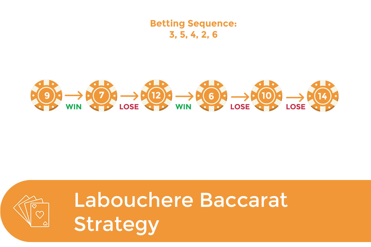 Labouchere Baccarat Strategy