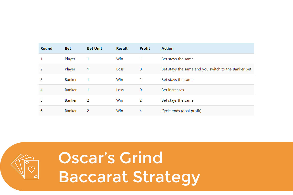 Oscar's Grind in Baccarat: Strategy & Tips